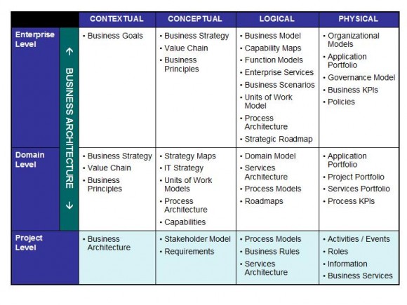 Bisnis Arsitektur Diagram untuk PowerPoint 2010
