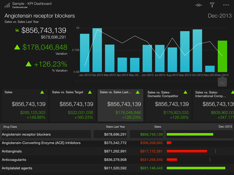 Roambi 분석을 통해 아이폰 또는 아이 패드에서 공유 및 현재 데이터 상호 작용
